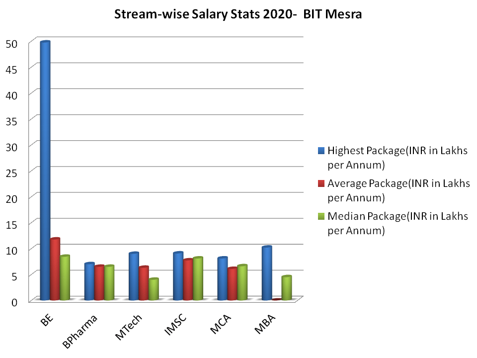 BIT Mesra Placements 2023: Highest & Average Salary Package, Top Companies