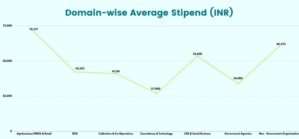 IRMA Anand Placements 2023: Highest & Average Salary Package, Top Companies