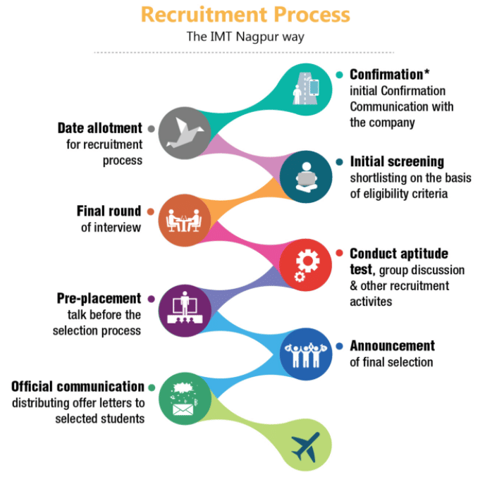 IMT Nagpur Placements 2023: Highest & Average Salary Package, Top Companies