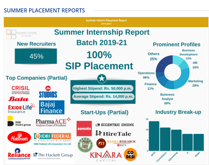 IMT Nagpur Placements 2023: Highest & Average Salary Package, Top Companies
