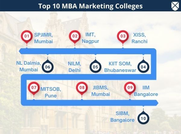 "MBA in Marketing: Course, Syllabus, Admission 2024, Colleges"