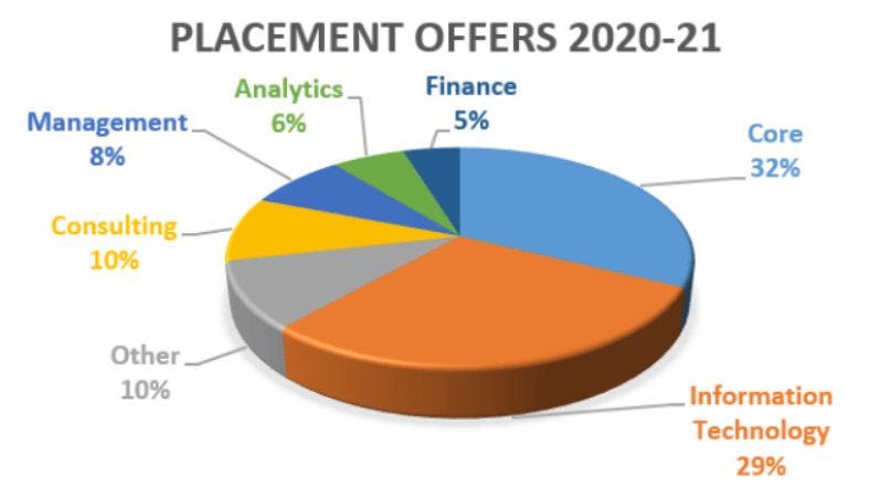 IIT Delhi Placements 2023: Highest & Average Salary Package, Top Companies