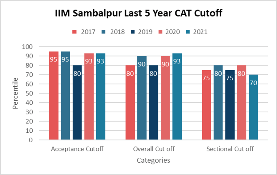 IIM Sambalpur Cutoff 2022: CAT & GMAT Previous Year Cutoff
