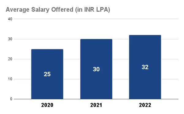IIIT Hyderabad Placements 2023: Highest & Average Salary Package, Top ...