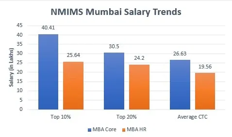NMIMS Mumbai Placements 2023: Highest & Average Salary Package, Top ...