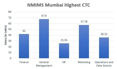 NMIMS Mumbai Placements 2023: Highest & Average Salary Package, Top ...