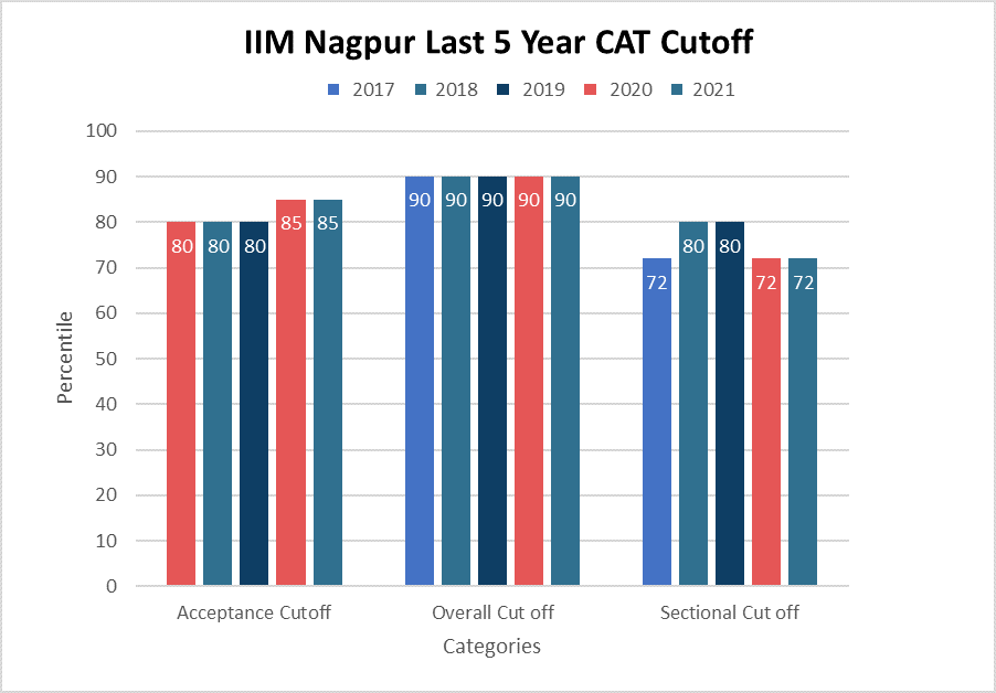IIM Nagpur Cutoff 2022: CAT & GMAT Previous Year Cutoff