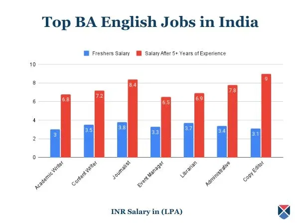 BA English Jobs, Scope, Salary in India 2024