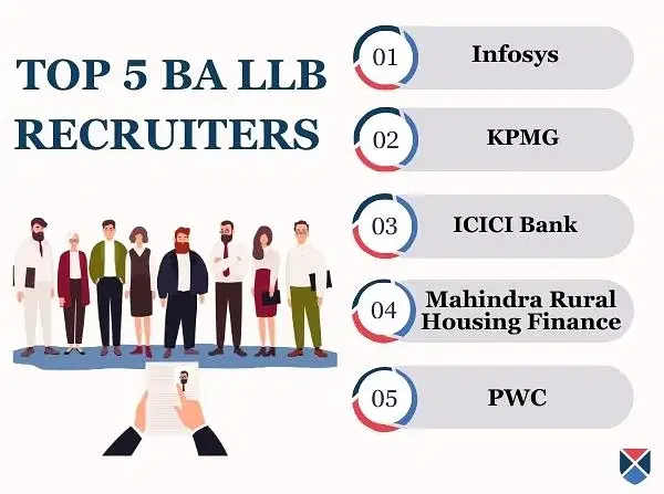 BA LLB: Full Form, Course Details, Eligibility, Fees, Duration, Admission BA LLB: Full Form, Course Details, Eligibility, Fees, Duration, Admission