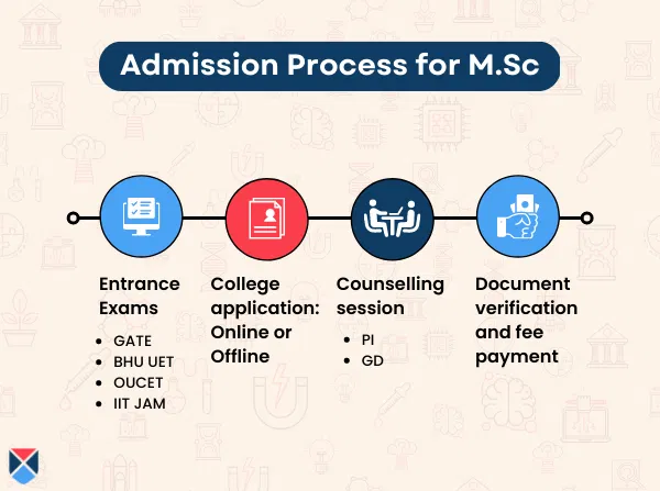 MSc: Full Form, Courses, Duration, Course Details, Fees