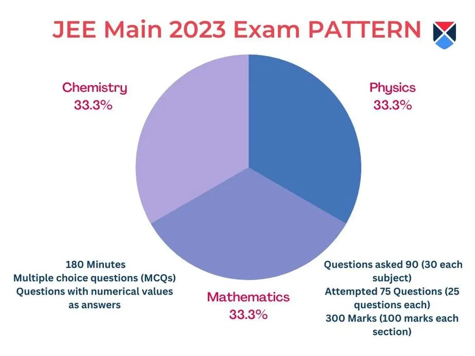 JEE Main 2024: Registration (Till Dec 4), Syllabus, Exam Pattern ...