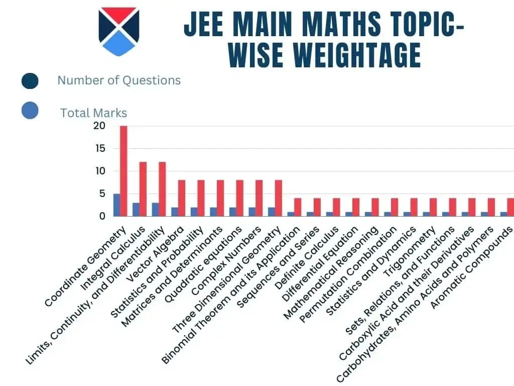 JEE Main Syllabus 2024 (Released): Download Subject-wise PDF