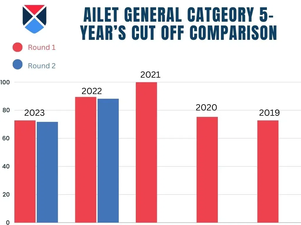 AILET Cut Off 2024: Expected and Previous Year Cut Off