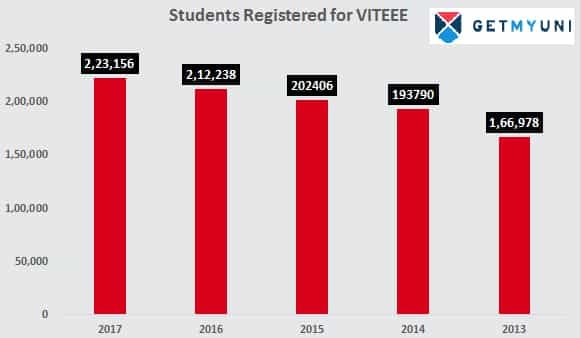 VITEEE 2023: Counselling Round 5 Seat Allotment (Jun 16)