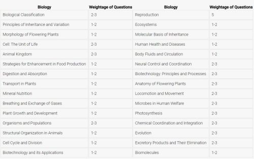 BITSAT Syllabus 2023 (Released): Download Syllabus PDF