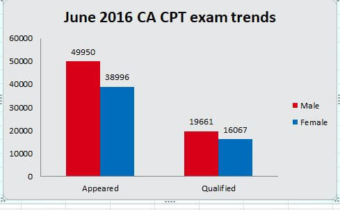 CA Foundation 2023 (Dec Session): Admit Card (Out), Exam (Dec 31 - Jan 6)